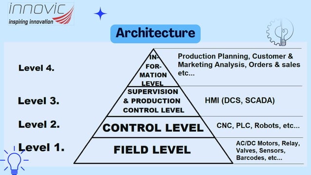 Architecture / Hierarchy / Levels of Automation | PDF