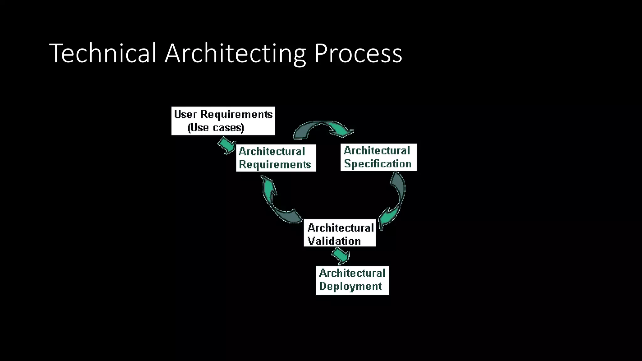 Introduction to Software Architecture | PPT