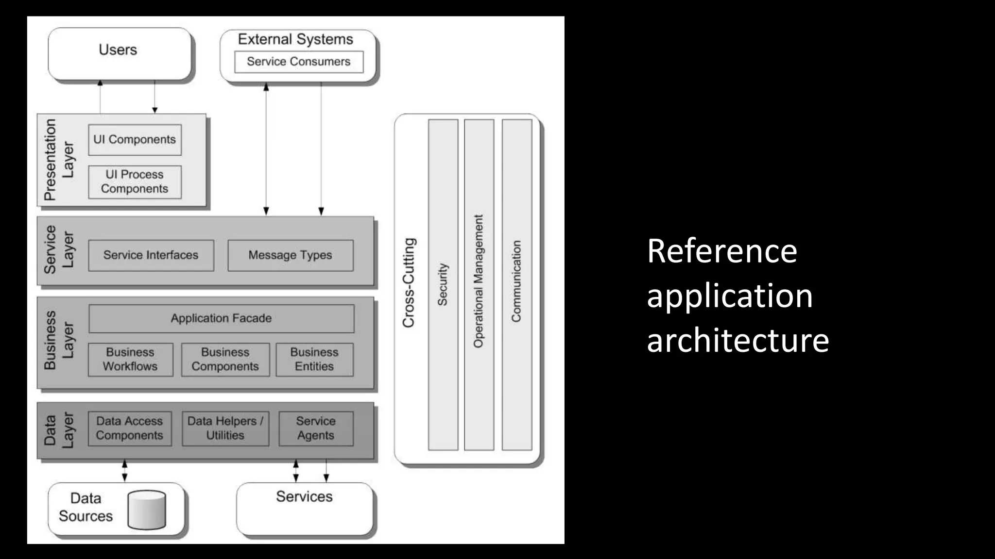 Introduction to Software Architecture | PPT