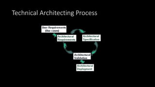 Introduction to Software Architecture | PPT