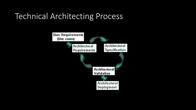 Introduction to Software Architecture | PPT