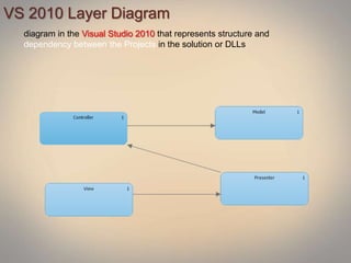 Architecture modeling with UML and Visual Studio 2010 Ultimate | PPTX