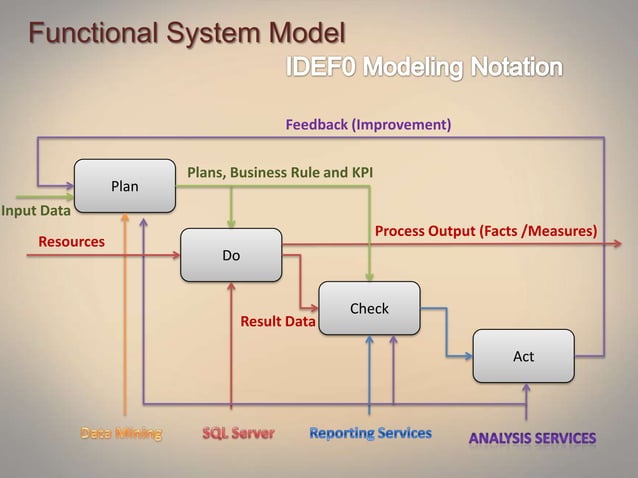 Architecture modeling with UML and Visual Studio 2010 Ultimate | PPT