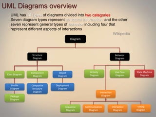 Architecture modeling with UML and Visual Studio 2010 Ultimate | PPTX