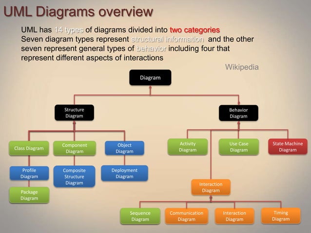 Architecture modeling with UML and Visual Studio 2010 Ultimate | PPT