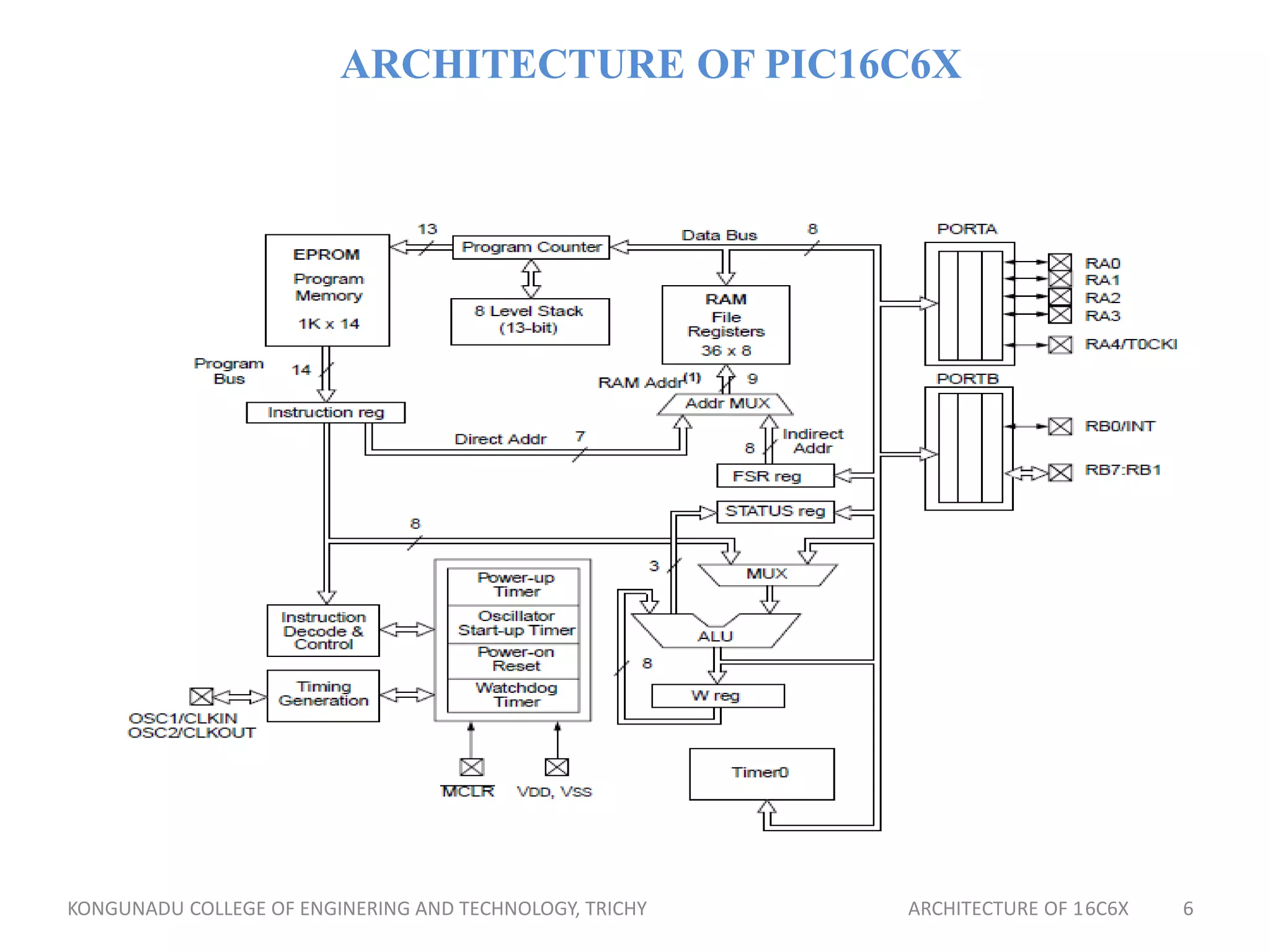 Architecture of 16C6X | PPTX