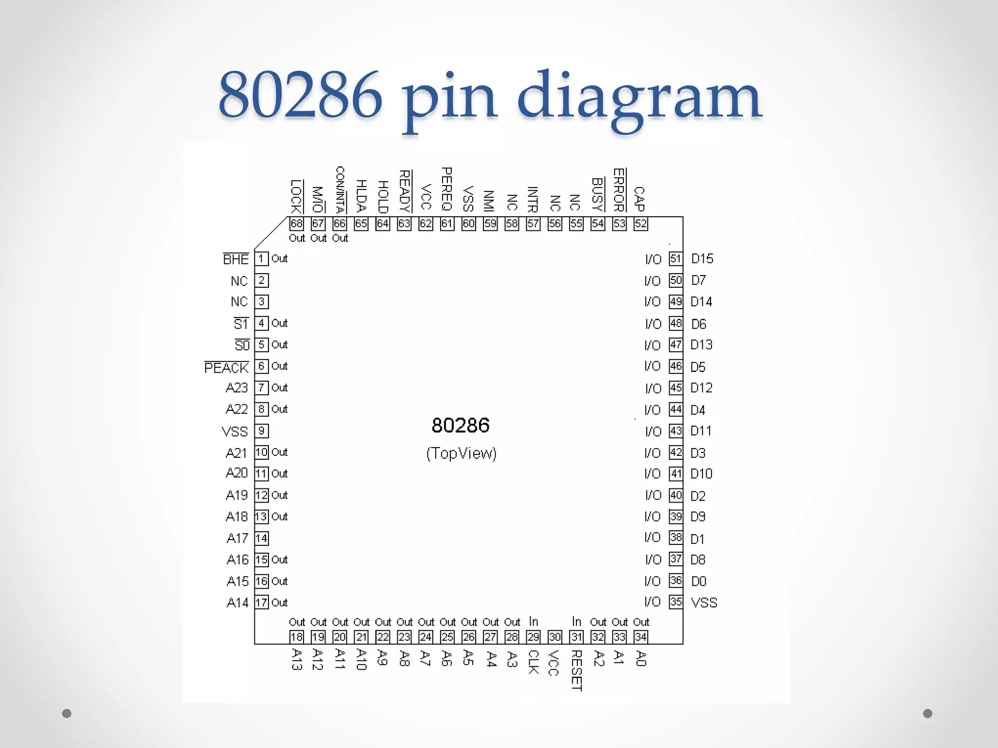 Architecture of 80286 microprocessor | PPTX