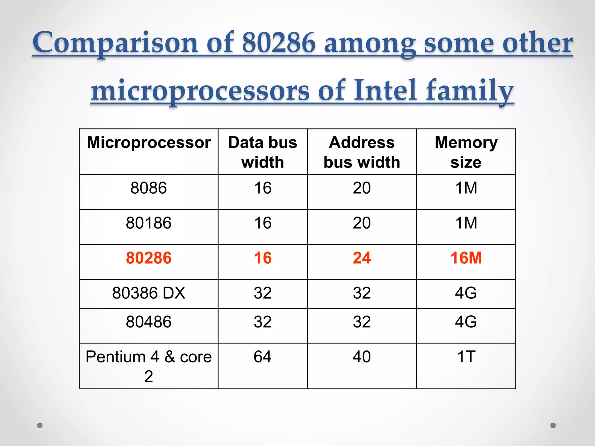 Architecture of 80286 microprocessor | PPTX