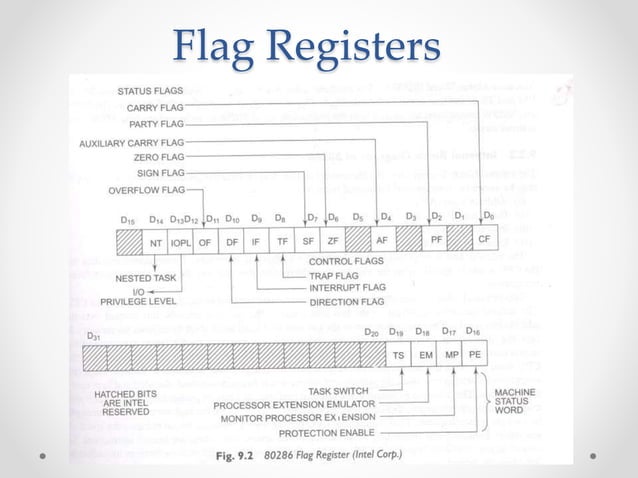 Architecture of 80286 microprocessor | PPTX | Operating Systems | Computer Software and Applications