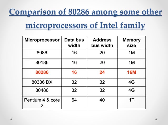 Architecture of 80286 microprocessor | PPTX | Operating Systems | Computer Software and Applications