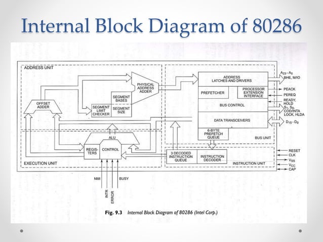 Architecture of 80286 microprocessor
