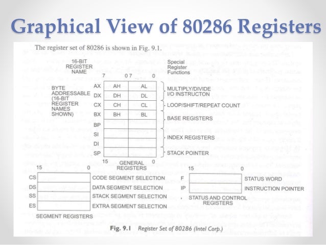 Architecture of 80286 microprocessor