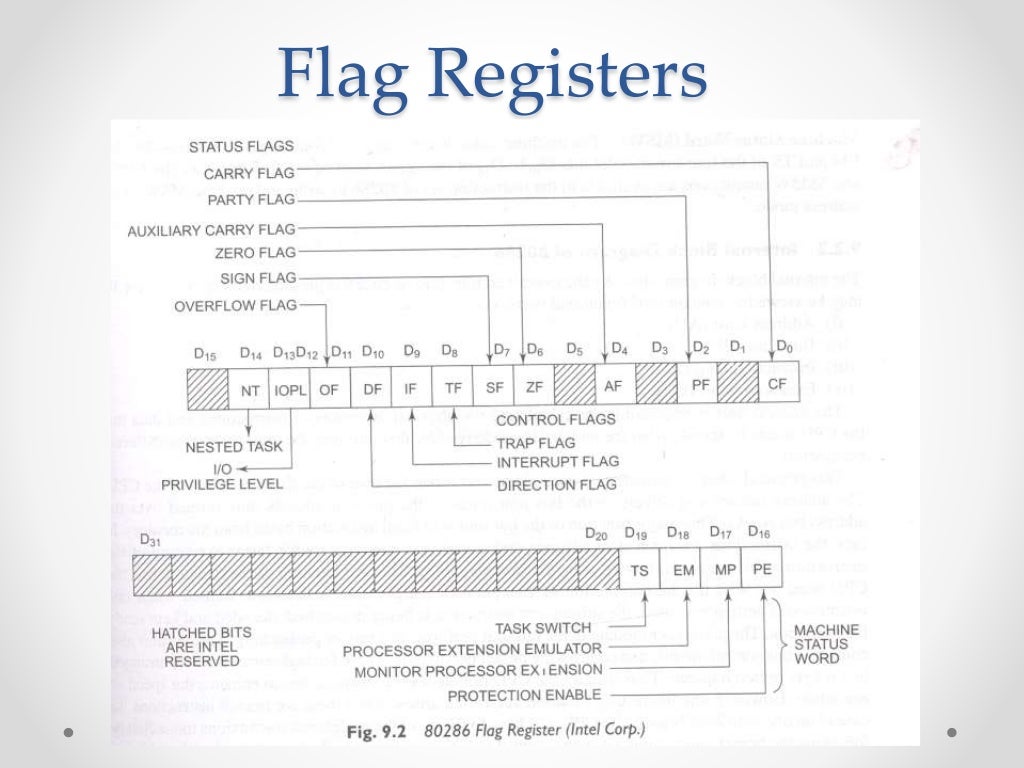 Architecture Of 80286 Microprocessor