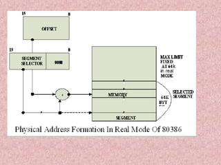 Architecture_of_80386_Microprocessor - Inroduction | PPT