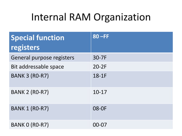 Architecture of 8051 | PPTX