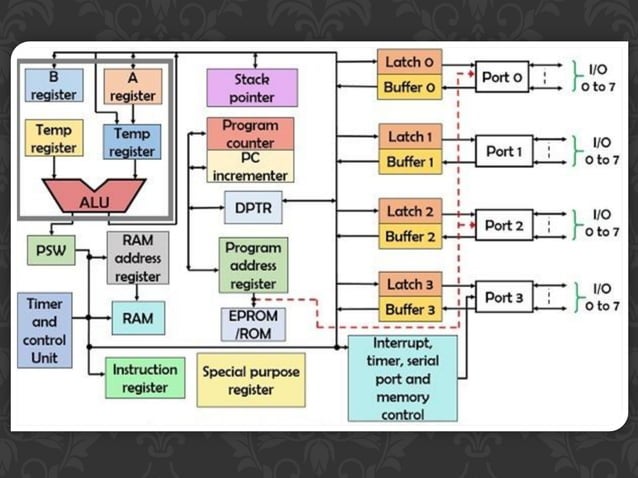 MICROCONTROLLER - INTEL 8051 | PDF