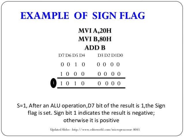 Architecture of 8085
