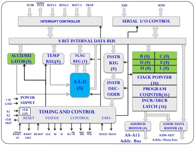 Architecture of 8085