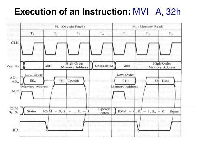Architecture of 8085