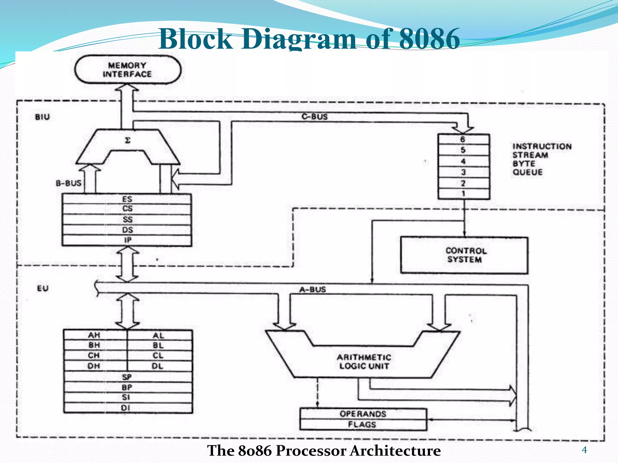 Architecture of 8086.pptx