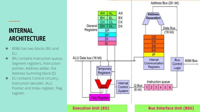 Architecture of 8086 microprocessor | PPTX