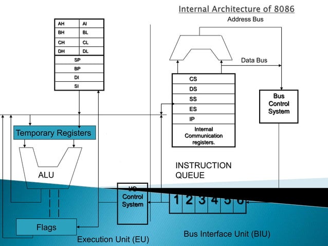 Architecture of 8086 | PPT
