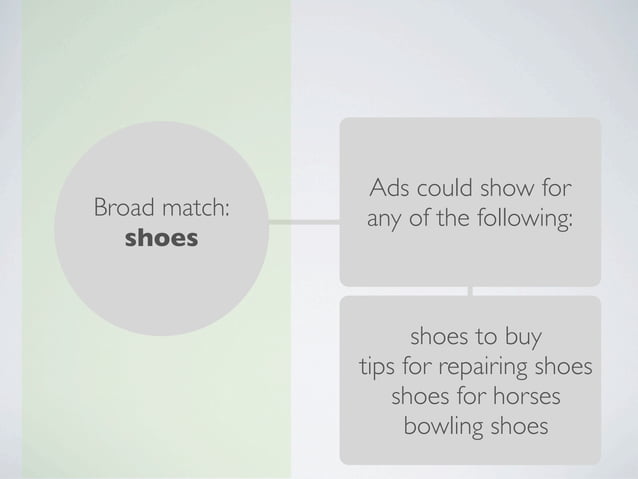 The Architecture of Ad Groups | PPT