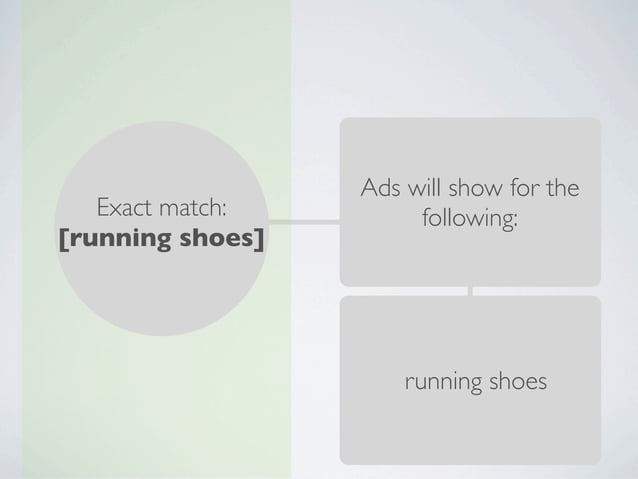 The Architecture of Ad Groups | PPT