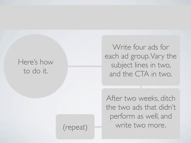 The Architecture of Ad Groups | PPT