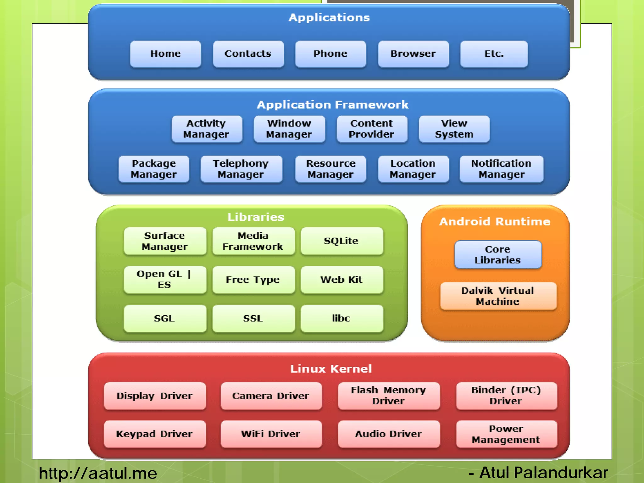 Architecture Of Android Pdf Operating Systems Computer Software And Applications