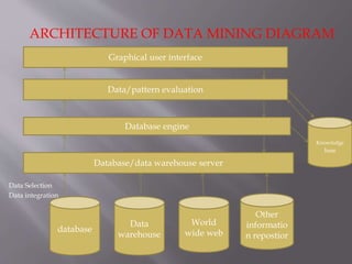 Architecture of data mining system | PPTX