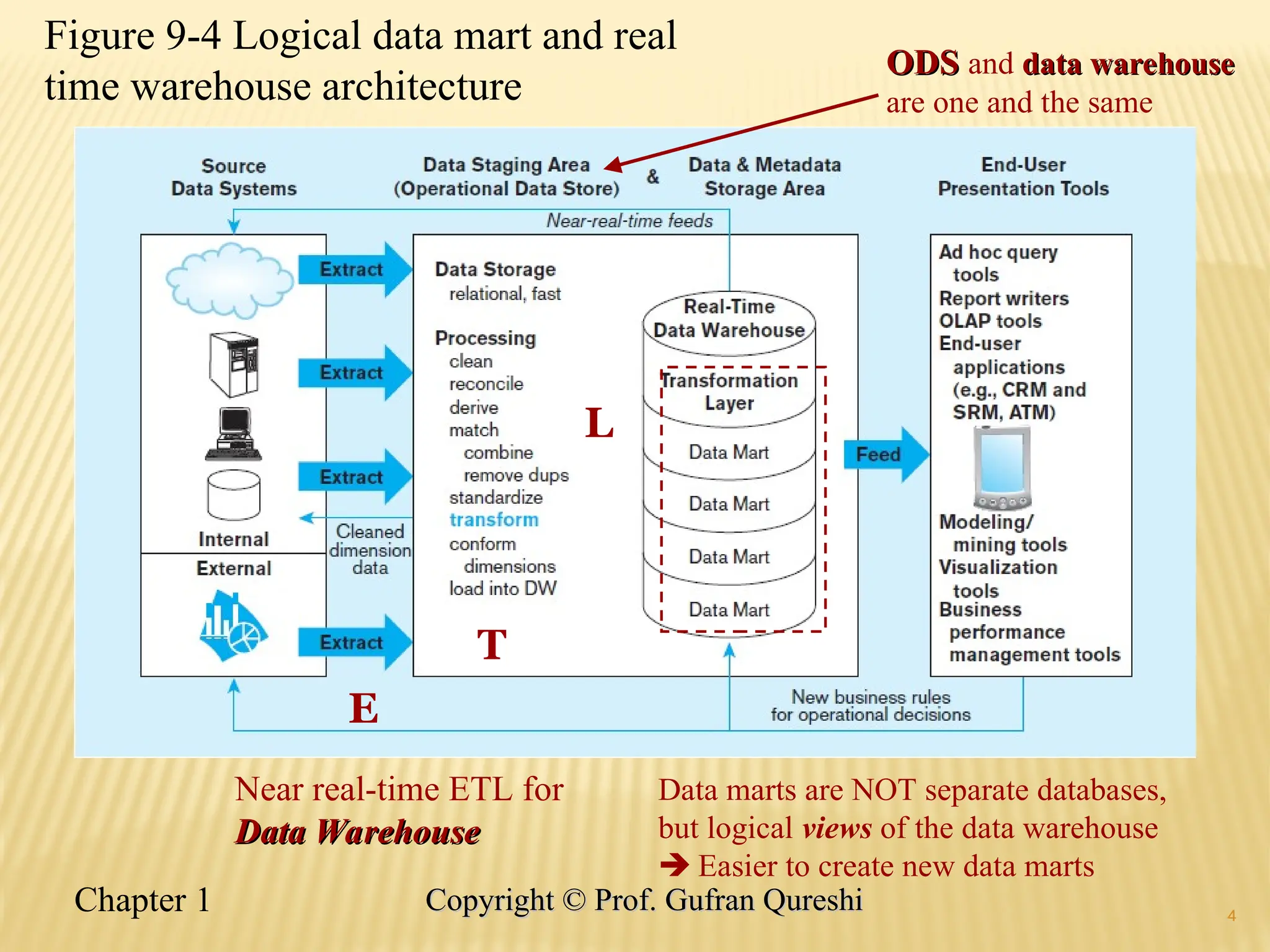 Architecture of Data Warehouse for Data Science | PPT