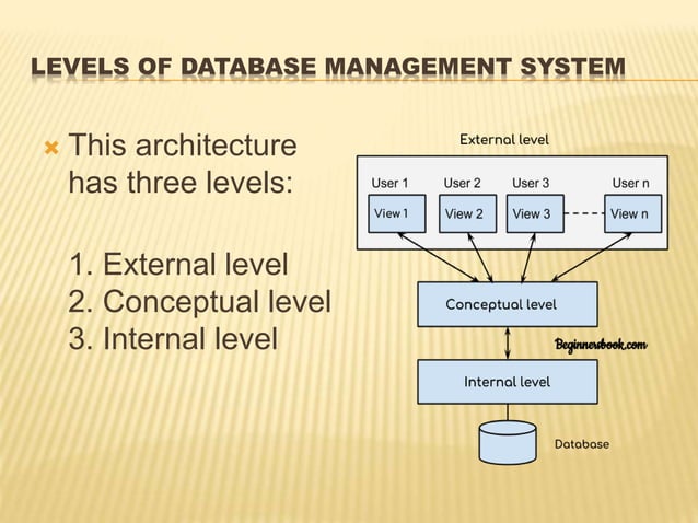 Architecture of dbms | PPT