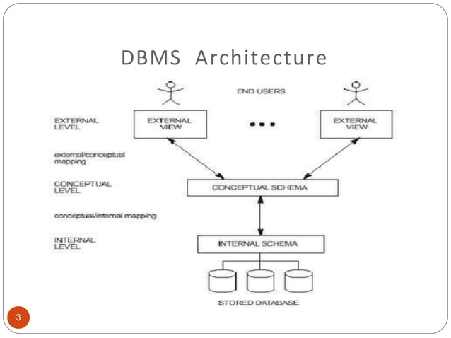 ARCHITECTURE OF DBMS (1).ppt