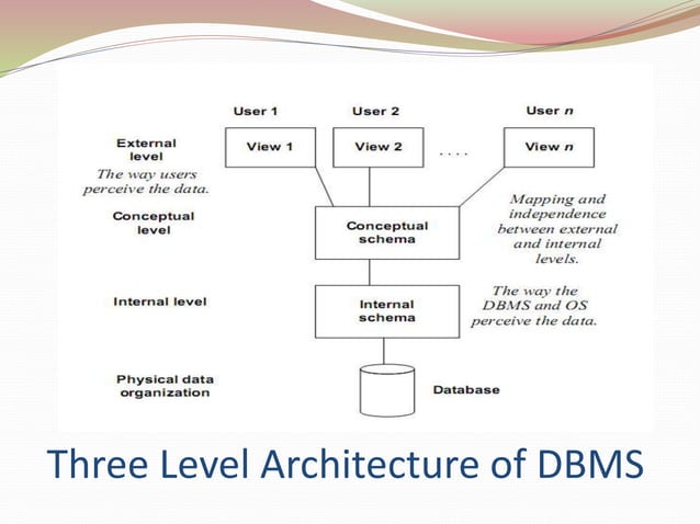 Architecture of dbms(lecture 3) | PPTX | Databases | Computer Software and Applications