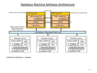 Architecture of exadata database machine – Part II | PDF