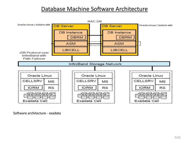 Architecture Of Exadata Database Machine Part Ii Pdf Databases Computer Software And