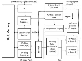 Architecture of ibm 3838 | PPTX | Computing | Technology & Computing