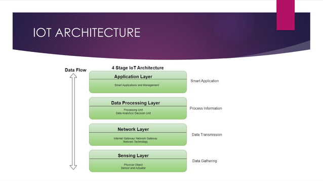 ARCHITECTURE OF INTERNET OF THINGS(IOT).pptx