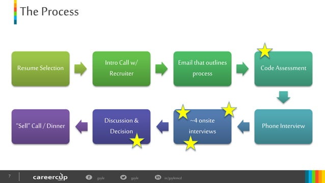 Architecture of Tech Interviews | PPTX