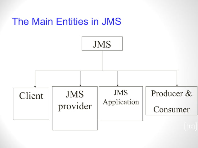 Architecture Of Message Oriented Middleware Ppt