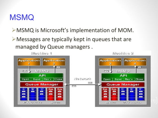 Architecture of message oriented middleware | PPT