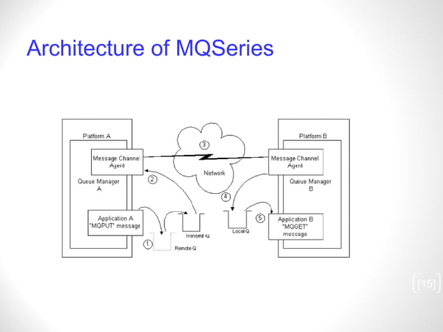 Architecture Of Message Oriented Middleware Ppt