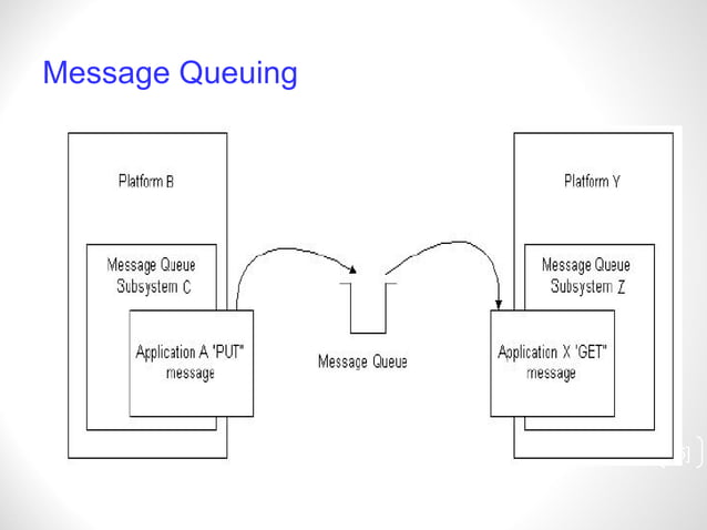 Architecture of message oriented middleware | PPT