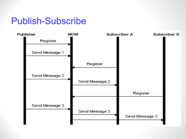 Architecture Of Message Oriented Middleware Ppt