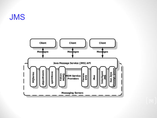 Architecture Of Message Oriented Middleware Ppt