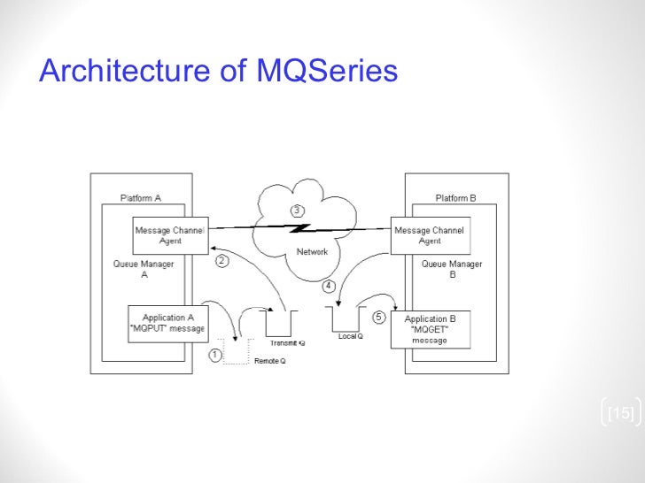 Architecture Of Message Oriented Middleware