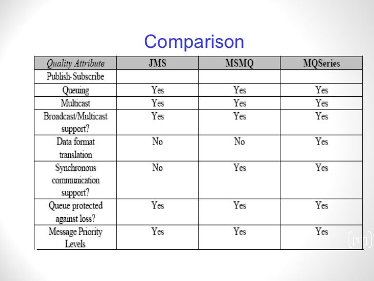 Architecture of message oriented middleware