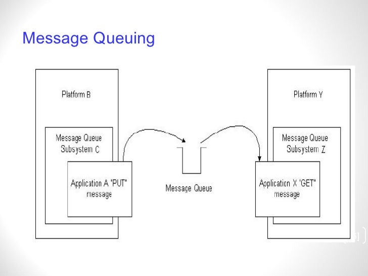 Architecture of message oriented middleware Architecture of message oriented middleware