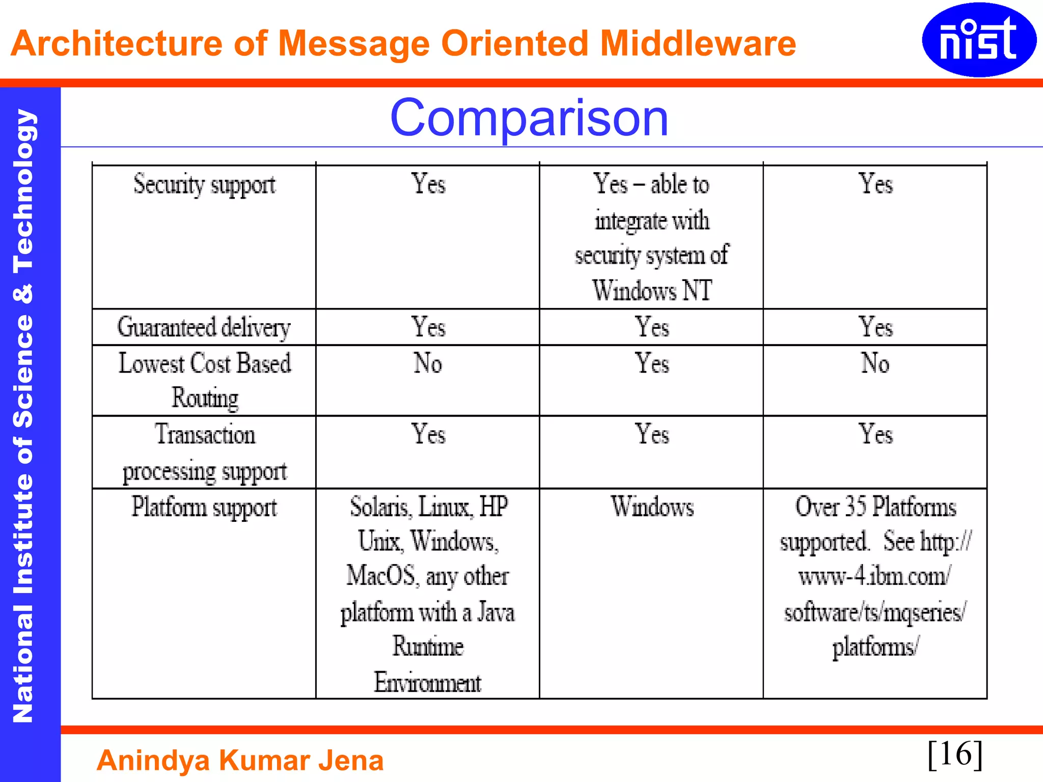 Architecture of message oriented middleware | PPT